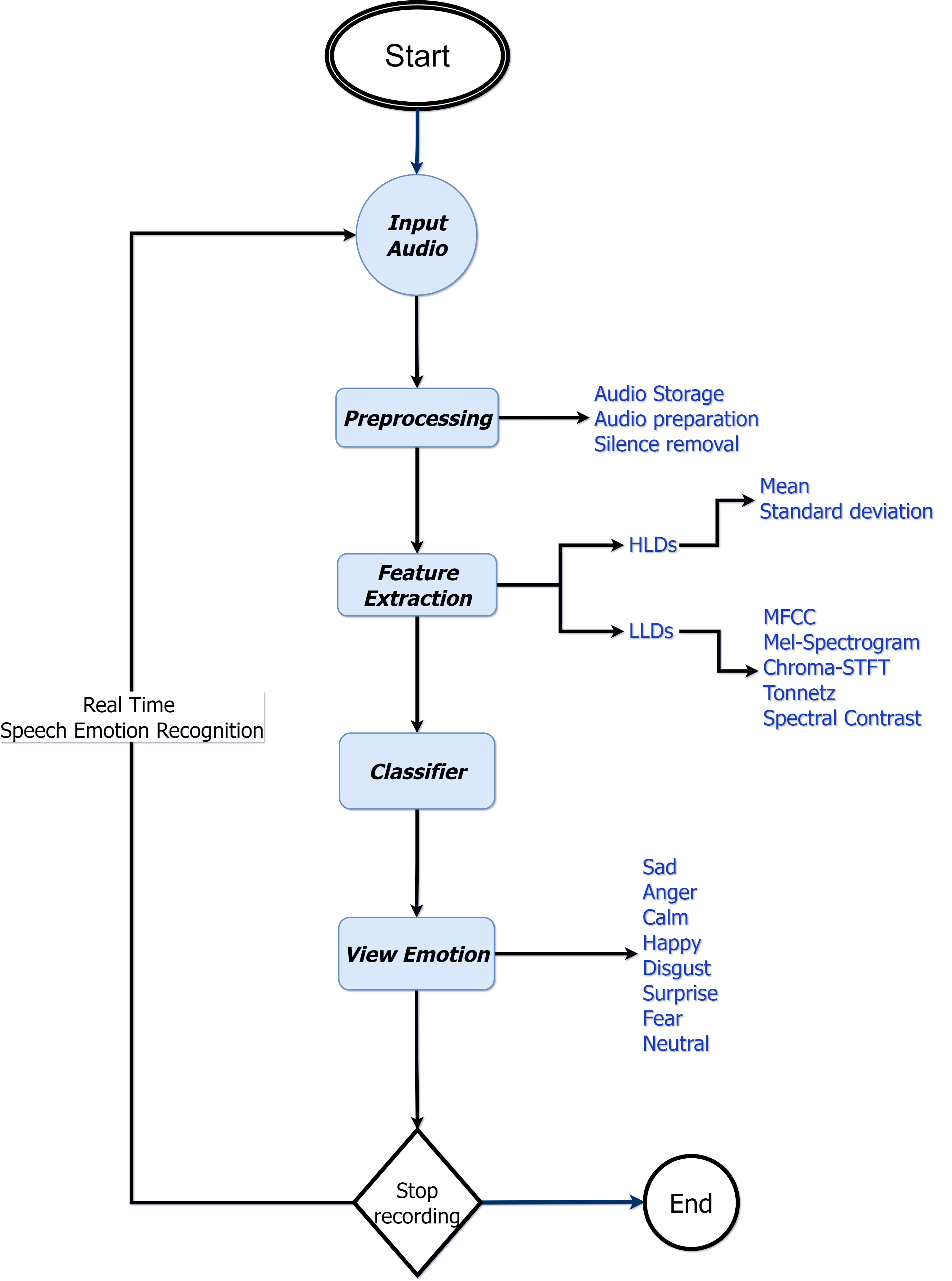 GitHub - abdelazizgamal/Speech-Emotion-Recognition