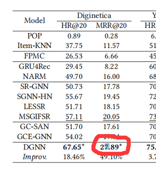 MRR problem · Issue #1 · YuhanZhen/WSDM23-DGNNs--for-Session-based-Recommendation · GitHub