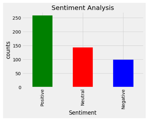 GitHub - NidhiVig/Twitter-Sentimental-Analysis: This is a sentimental ...