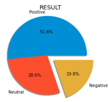GitHub - NidhiVig/Twitter-Sentimental-Analysis: This is a sentimental ...