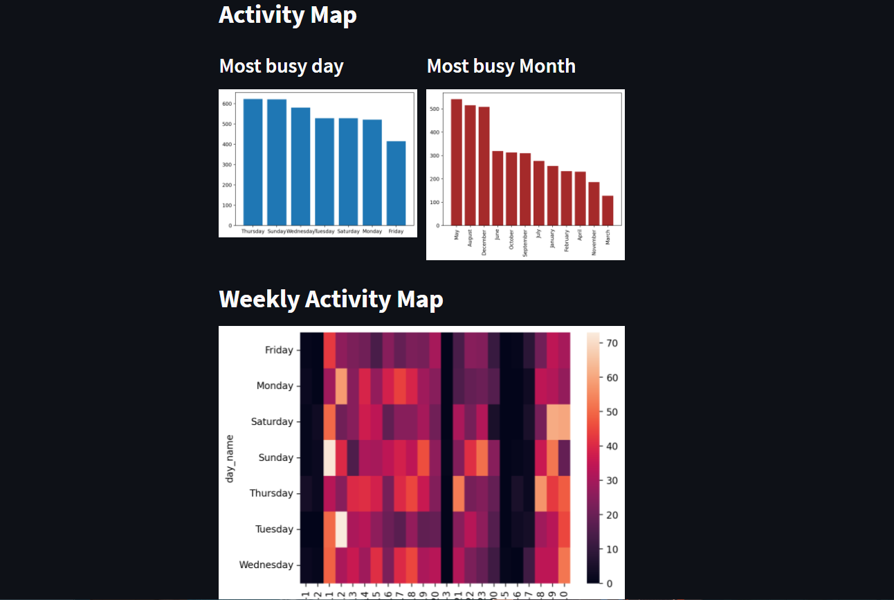 GitHub - Ishan-29/Whatsapp_chat_analysis