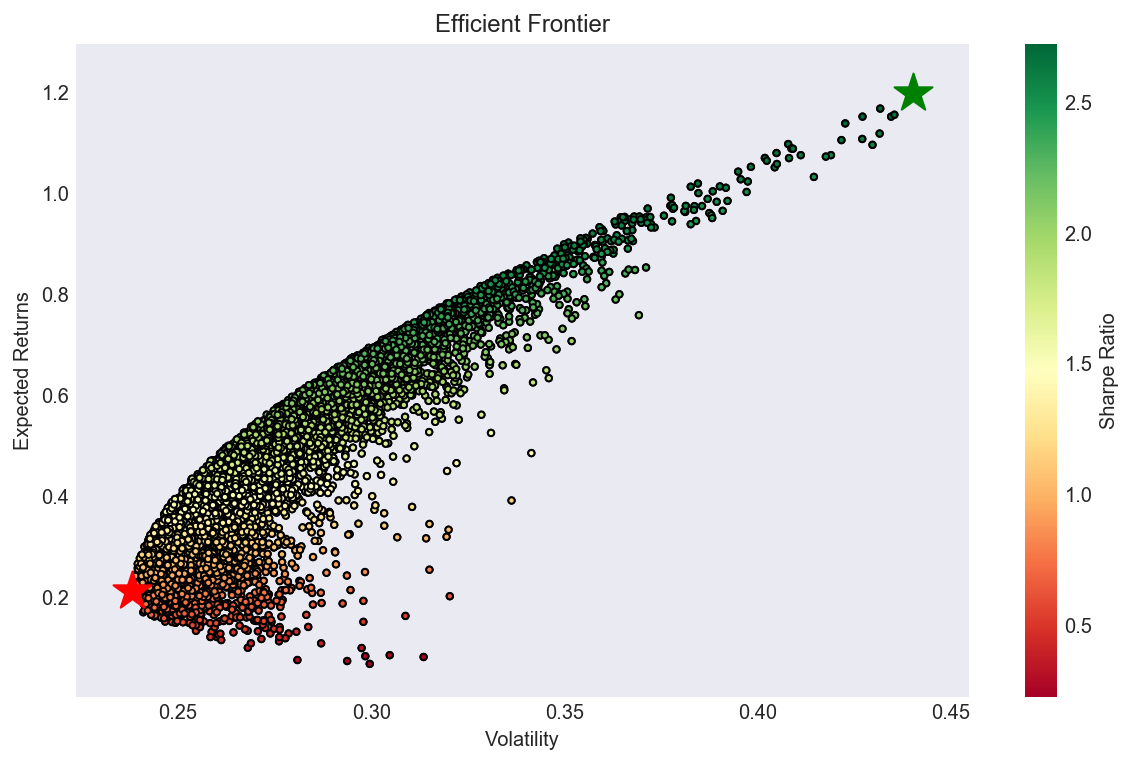 GitHub - adityakasturi8/Portfolio-Optimization-Using-Efficient-Frontier