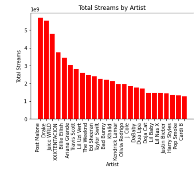 GitHub - cperrine/NA-Music-Chart
