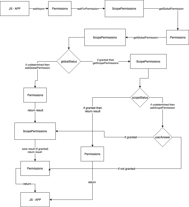[Permissions] Major rework · Issue #4972 · expo/expo · GitHub