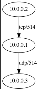GitHub - hirakichi721/netstat2graphviz: Drawing a graph according to ...
