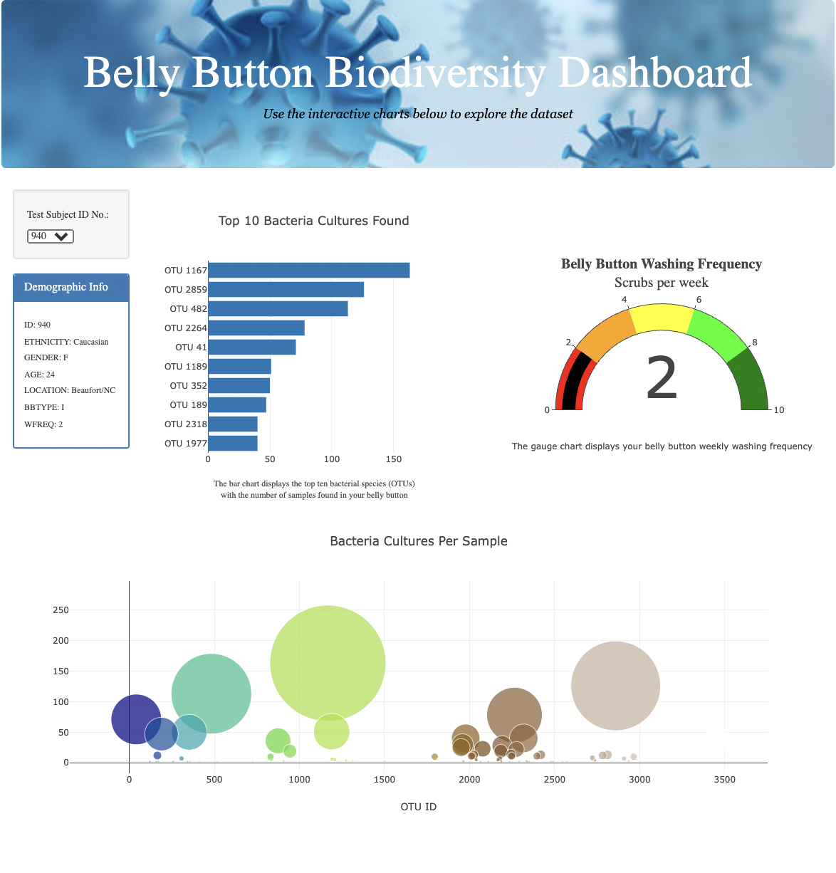 GitHub - surbhibawaria/Belly_Button_Biodiversity