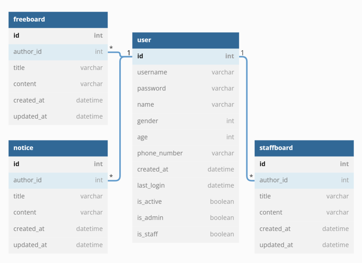 GitHub - E-Project-django/user-board-service: 회원 등급에 따른 게시판 기능 구현 및 통계집계 서비스