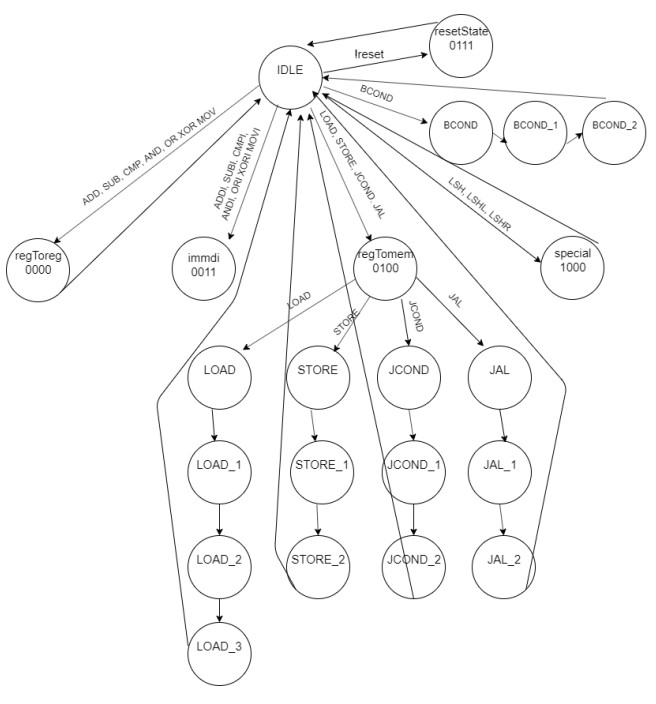 GitHub - Whaleverse/Mini-processor-build-on-the-FPGA-
