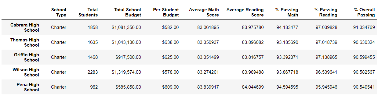 GitHub - Jimmy-1310/School_District_Analysis: Project Analysing the ...