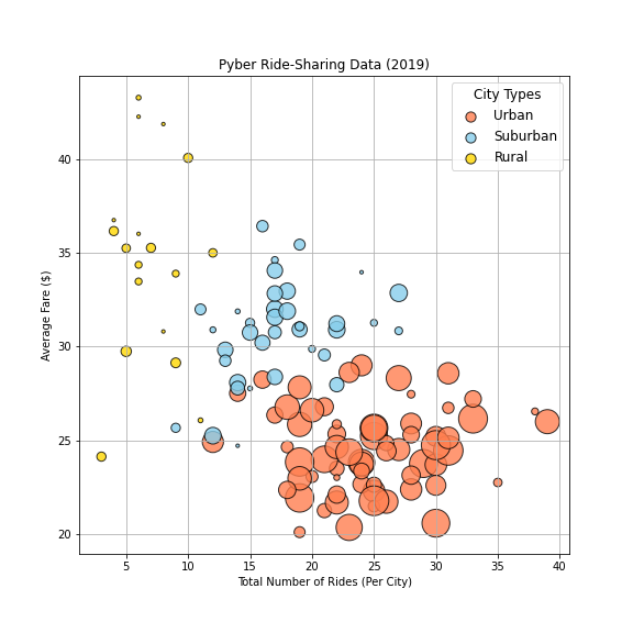 Github Jimmy 1310pyberanalysis Use Of Matplotlibpyplot To Graph And Analyze Data Of The