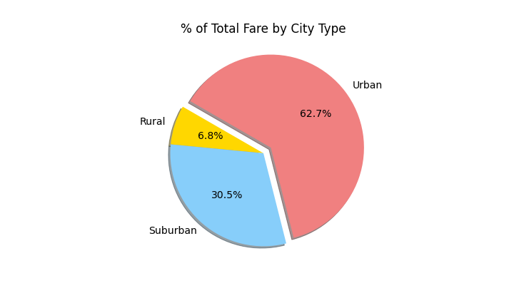 Github Jimmy 1310pyberanalysis Use Of Matplotlibpyplot To Graph And Analyze Data Of The