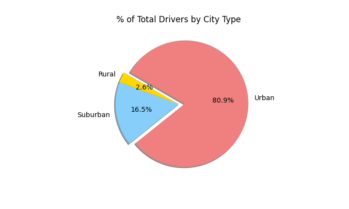 Github Jimmy 1310pyberanalysis Use Of Matplotlibpyplot To Graph And Analyze Data Of The