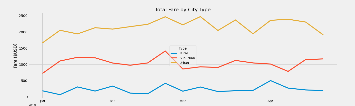GitHub - Jimmy-1310/PyBer_Analysis: Use of Matplotlib.pyplot to graph ...