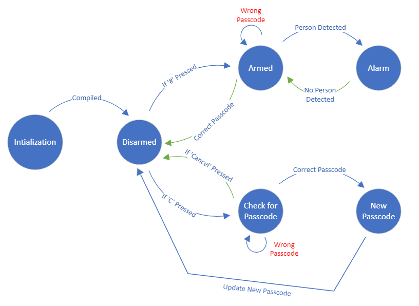 GitHub - ryanlakner/AI-Intruder-Detector