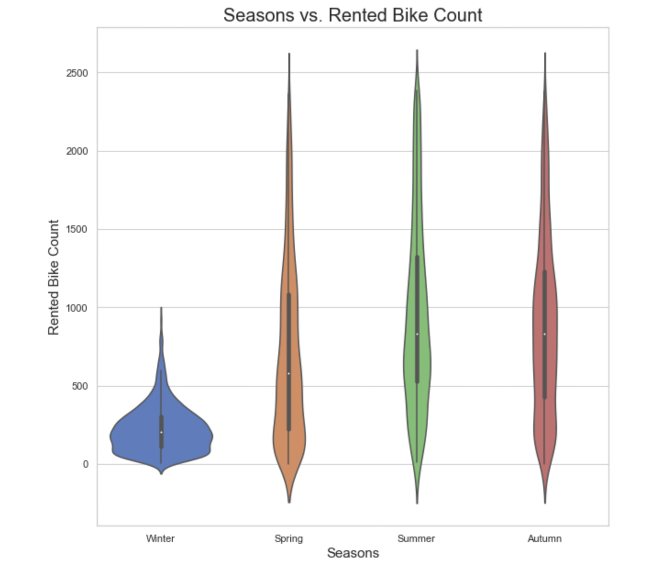 GitHub - TaniaChopra01/Seoul-Bike-Sharing-Demand-Prediction: Seoul Bike Sharing Demand ...
