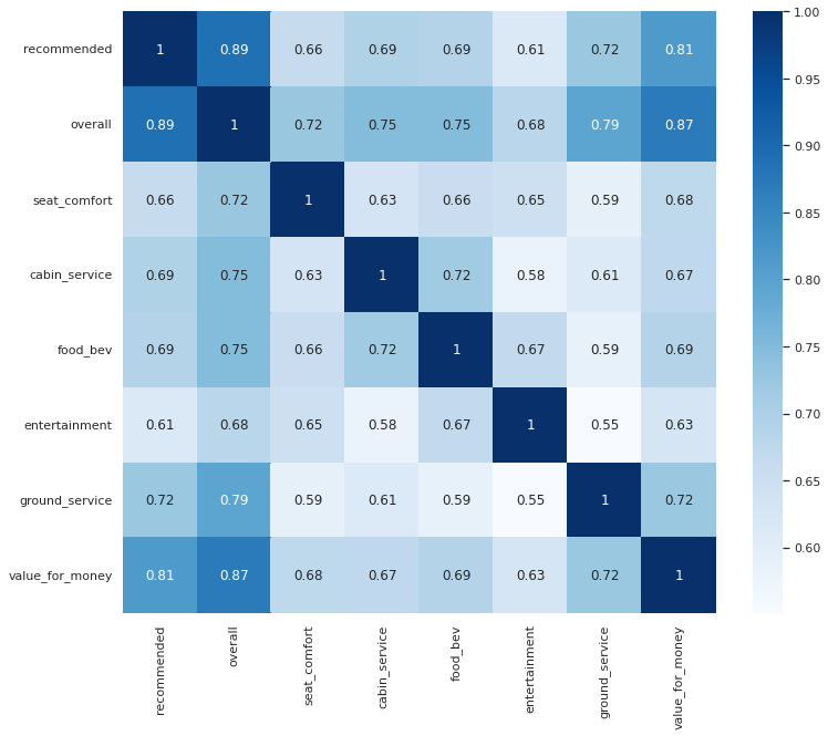 GitHub - sameersat96/Airline-passenger-referral-predicton