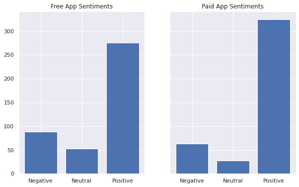GitHub - sameersat96/Play-store-data-analysis: Analysis of play store app data and its sentiment ...