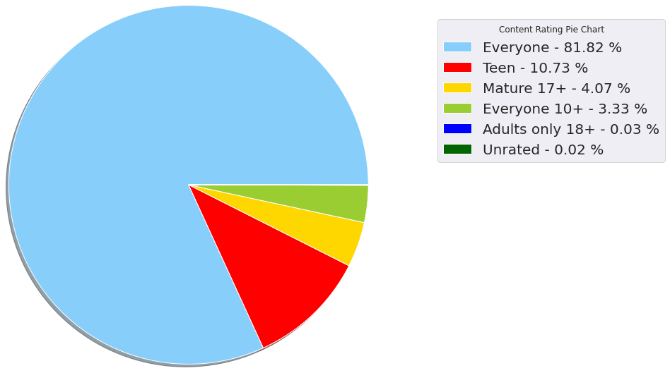 GitHub - sameersat96/Play-store-data-analysis: Analysis of play store app data and its sentiment ...