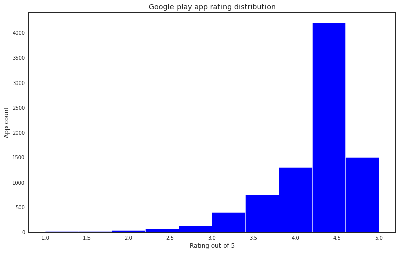 GitHub - sameersat96/Play-store-data-analysis: Analysis of play store app data and its sentiment ...