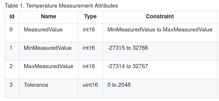 [TC-TM-2.1]MeasuredValue, MinMeasuredValue attribute and ...