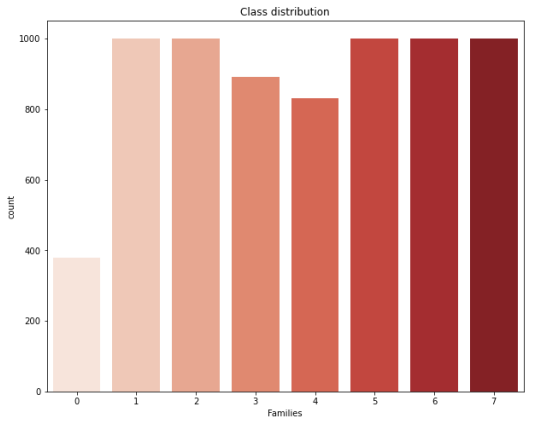 Github Ahmedaliziada Malware Classification Using Api Calls