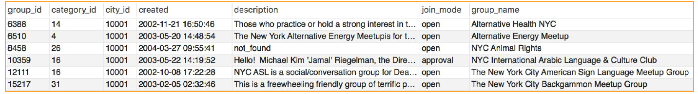 GitHub - mbellamybb/LetsMeet_SQL_Analytics_Project: SQL Analytics Project - Case Study: LetsMeet