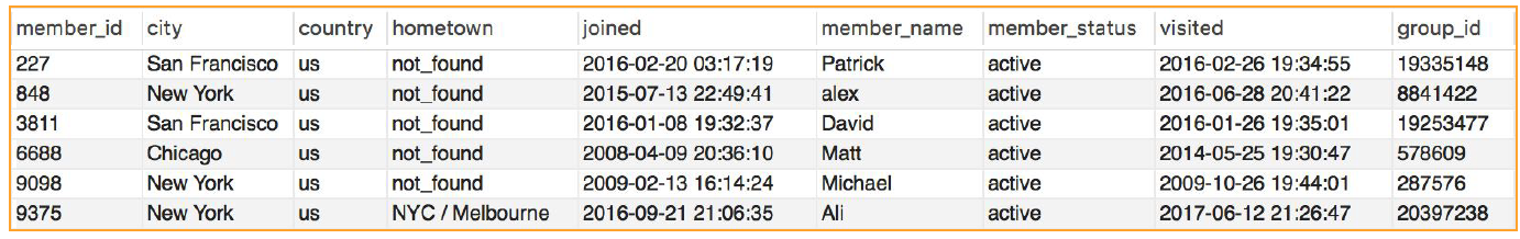 GitHub - mbellamybb/LetsMeet_SQL_Analytics_Project: SQL Analytics ...