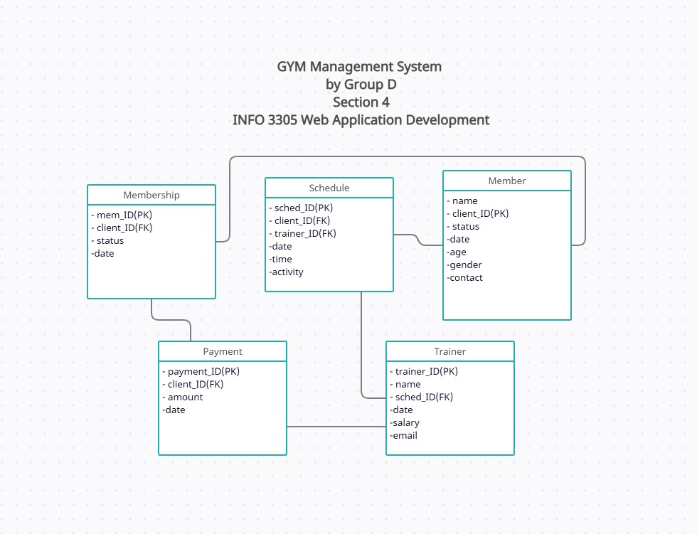 GitHub - tahmidalam83/INFO-3305-WAD-Project--Sec-4--Group-D: This is ...
