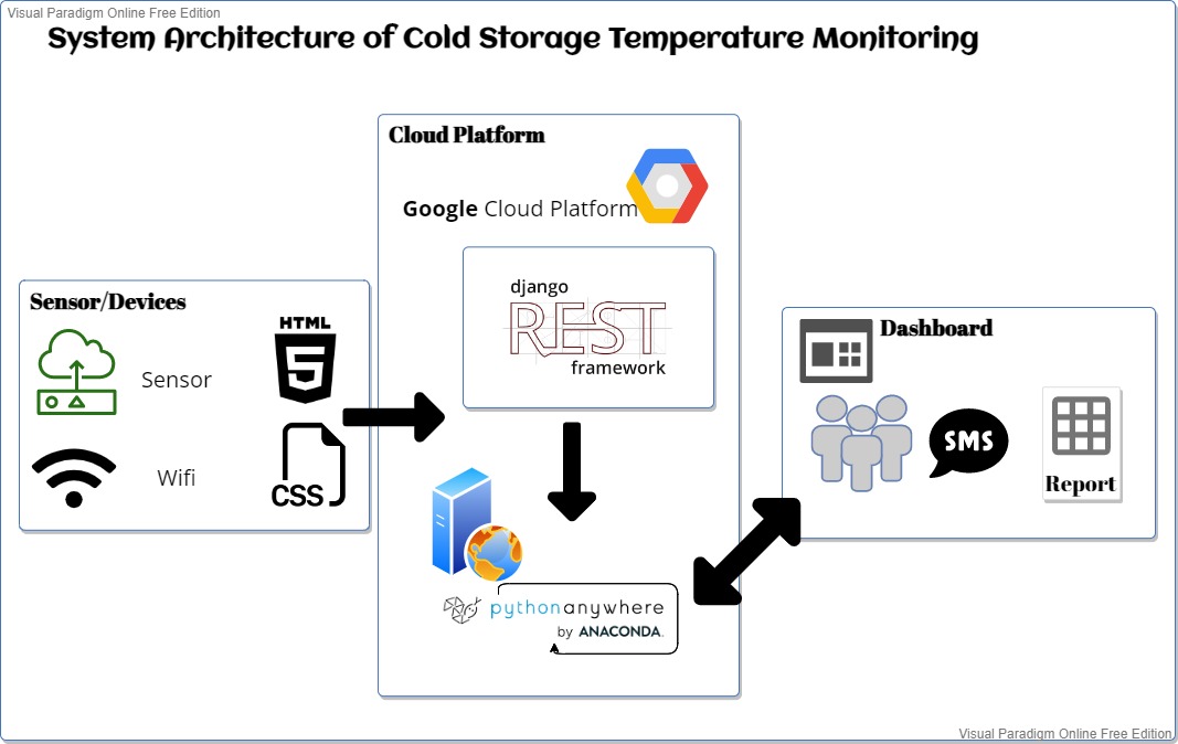 GitHub - 89GHAZALI/Cold-Storage-Temperature-Monitoring: Software Engineering Project