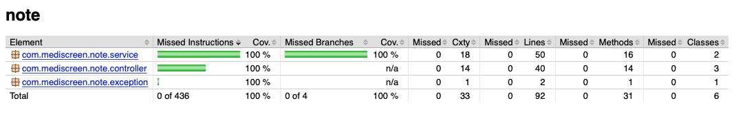 GitHub - HashTucE/Mediscreen: Mediscreen App composed by microservices Patient/Note/assessment/Front