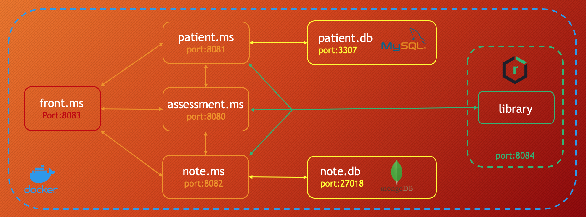 GitHub - HashTucE/Mediscreen: Mediscreen App composed by microservices Patient/Note/assessment/Front