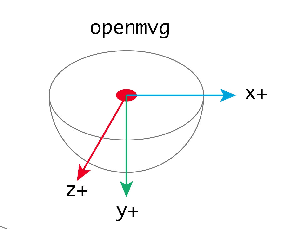 Coordinate System · Issue #2131 · openMVG/openMVG · GitHub
