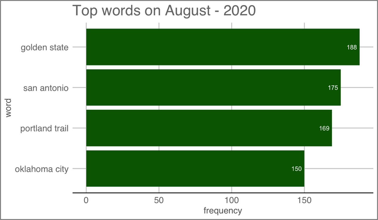 GitHub - patlevn/NBA-Fan-Engagement-: NBA Fan Engagement on Twitter