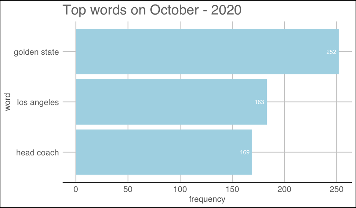 GitHub - patlevn/NBA-Fan-Engagement-: NBA Fan Engagement on Twitter