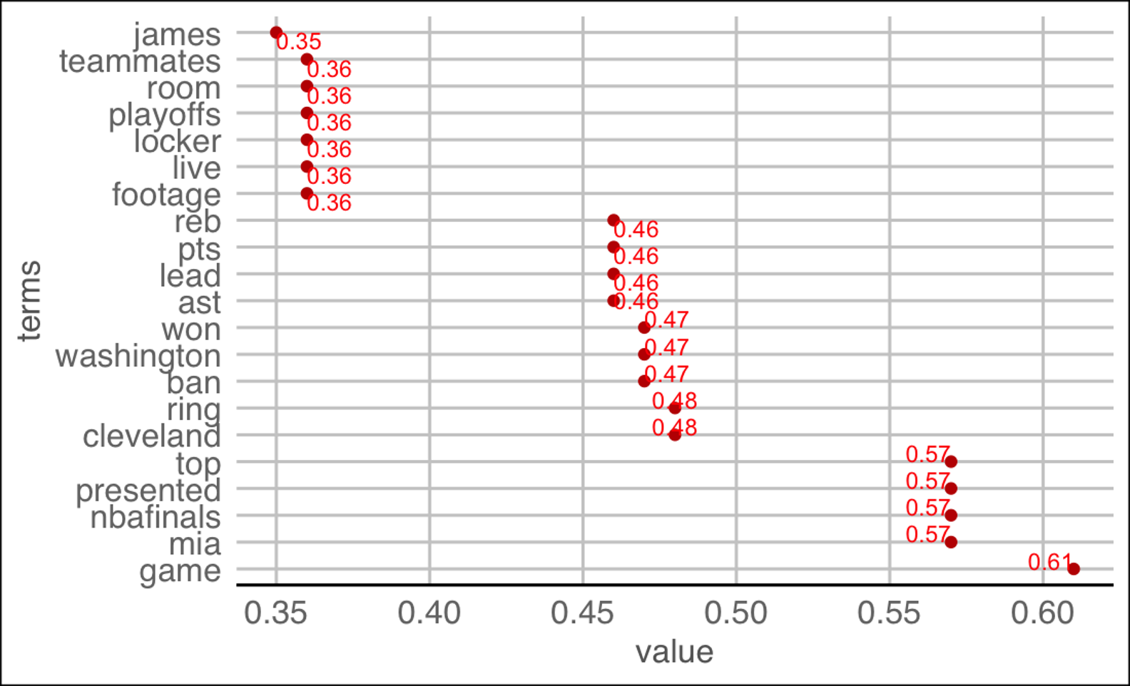 GitHub - patlevn/NBA-Fan-Engagement-: NBA Fan Engagement on Twitter