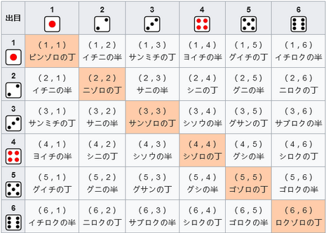 GitHub - JulianOzelRose/The-Game-of-Cho-han: A simple Japanese gambling ...