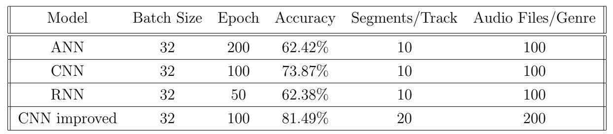 GitHub - joshkabloomy/music-classification