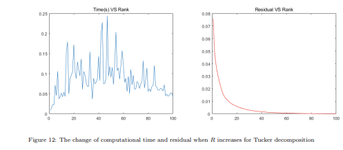 GitHub - K0EKJE/Tensor-Decomposition: Implementation of Hosvd, CP-als, and Hooi; and application ...