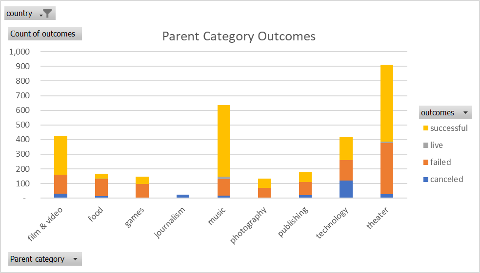 GitHub - KMogun1/kickstarter-analysis: Performing analysis on ...