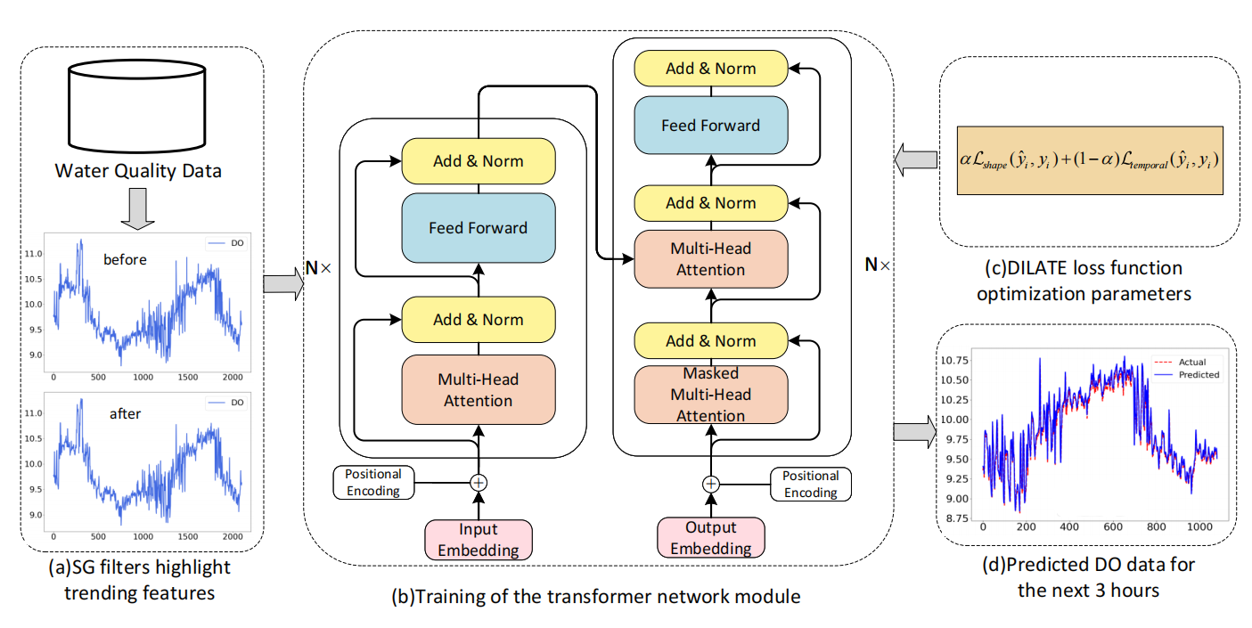GitHub - zhangcody/SG-Transformer: A multi-step water quality ...