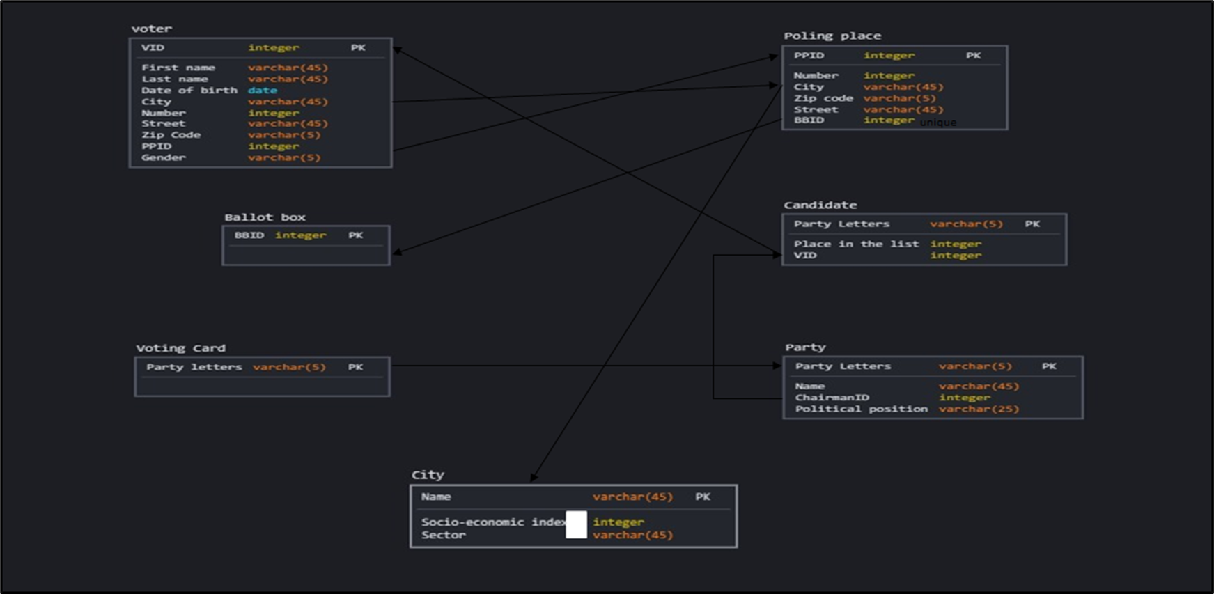 GitHub - RonLulwi/election-database: A database that holds information ...