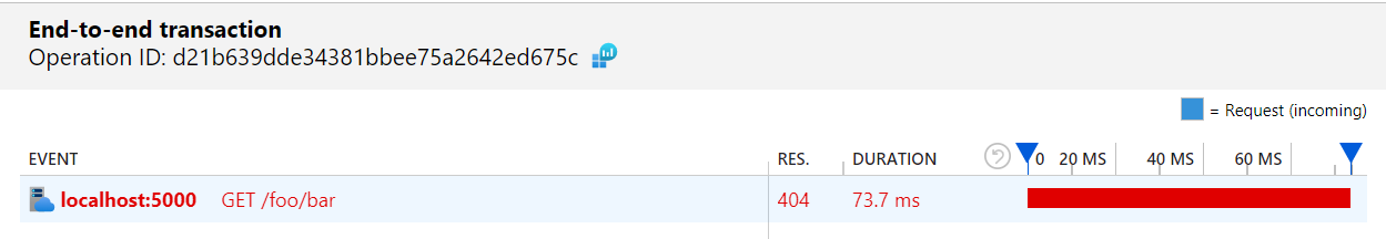Track proxied calls as dependencies in telemetry · Issue #1480 · dotnet/yarp · GitHub