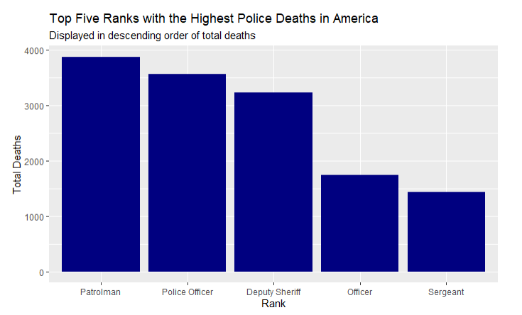 GitHub - kelechiogbogu/An-Analysis-Deaths-of-US-Police-Officers-who ...