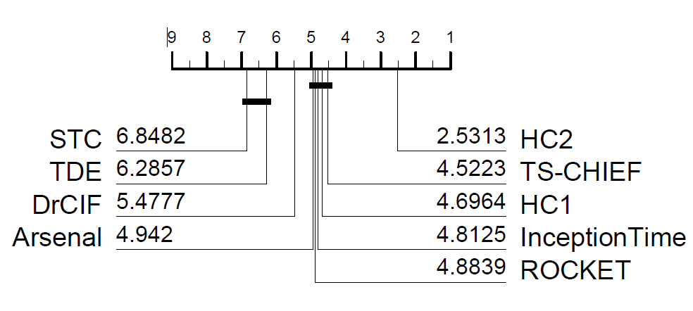 Critical difference diagrams · Issue #1186 · sktime/sktime · GitHub