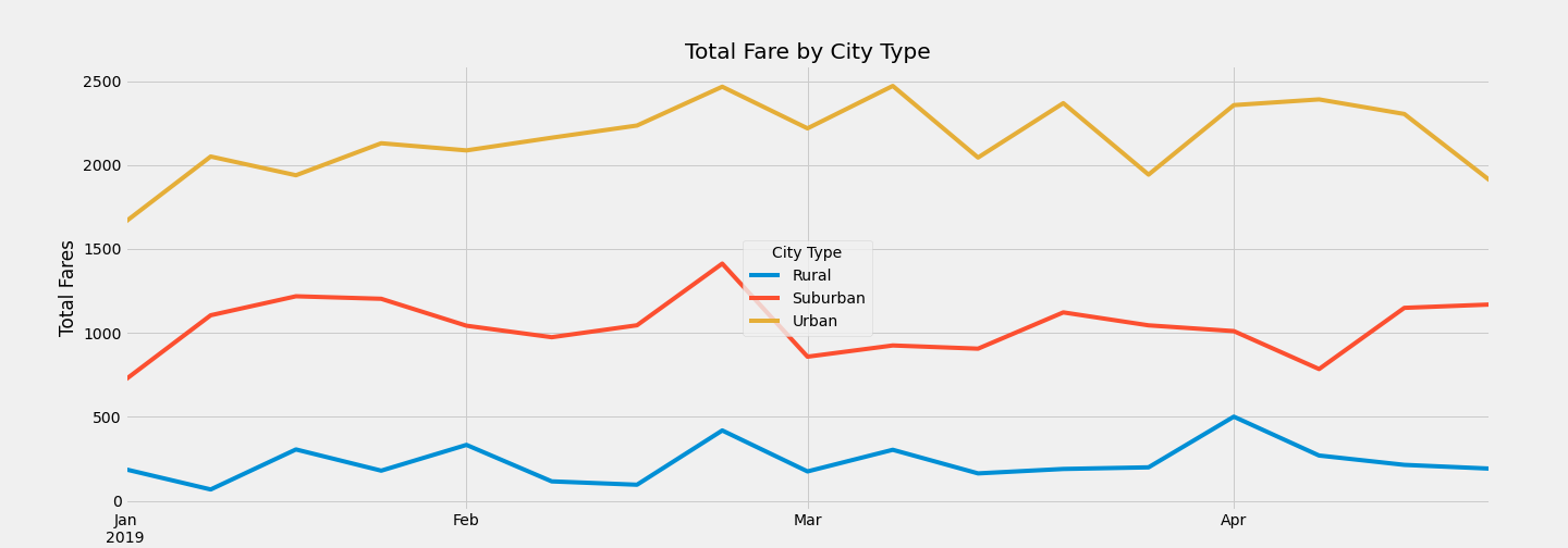 GitHub - ftforney/PyBer_Analysis