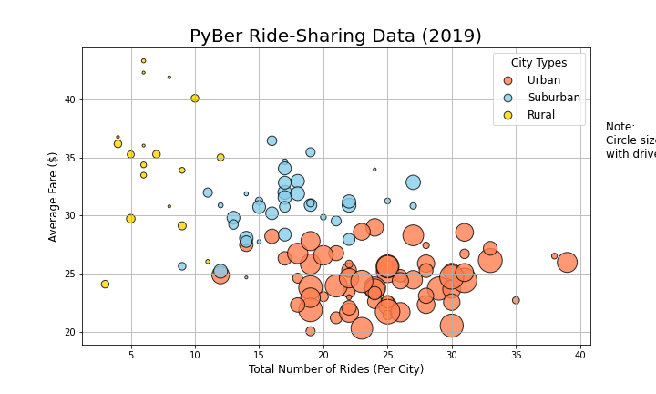 GitHub - ftforney/PyBer_Analysis