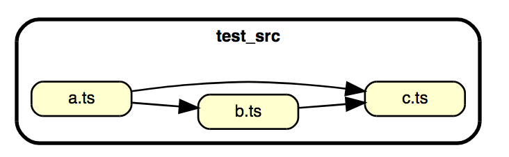 (Typescript) Dependency is not reported if the only import is a type. · Issue #28 · sverweij ...