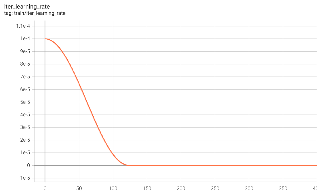 CosineAnnealingLR: LR stuck at 0 after re-initializing scheduler ...