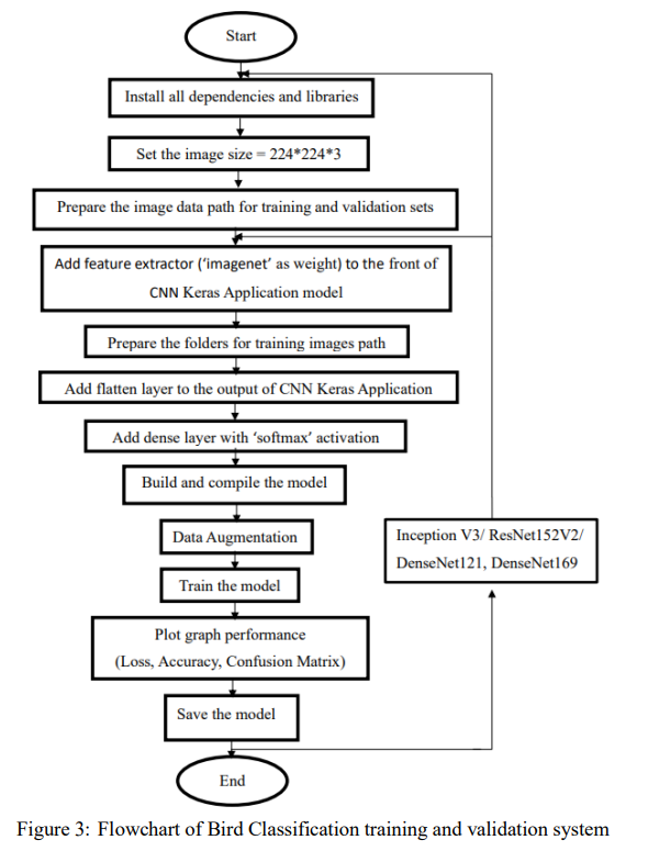 GitHub - sabrinaMKE201073/Deep-Learning-on-Bird-Species-Classification-based-on-Keras ...