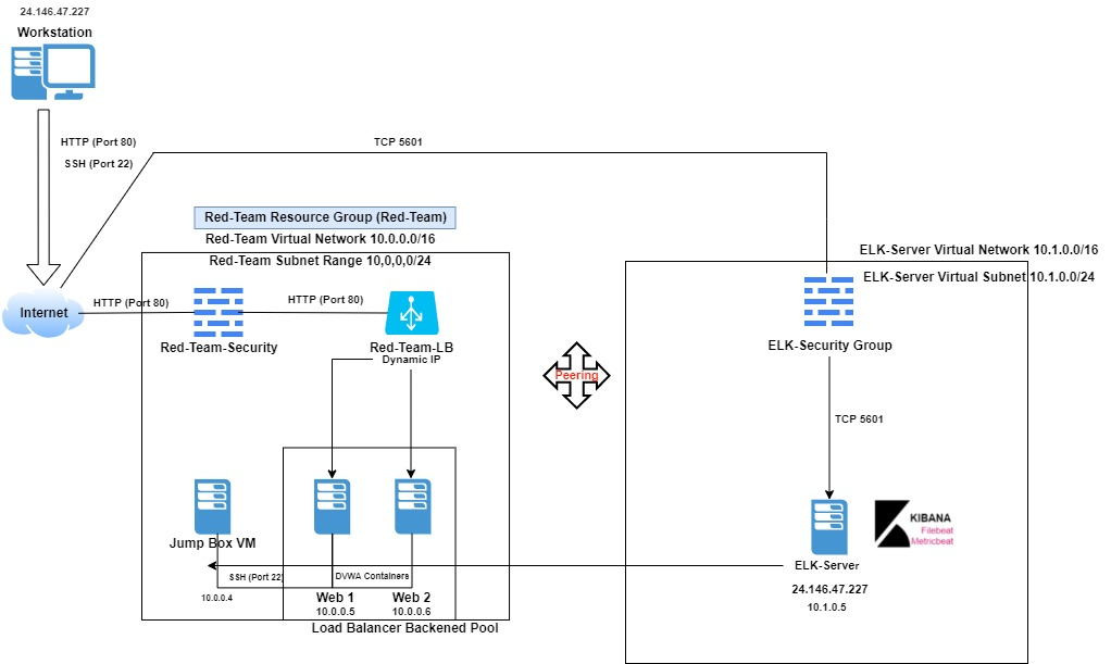 GitHub - Phokaia/Week-13-ELK-Stack-Project: GitHub Fundamentals and ...